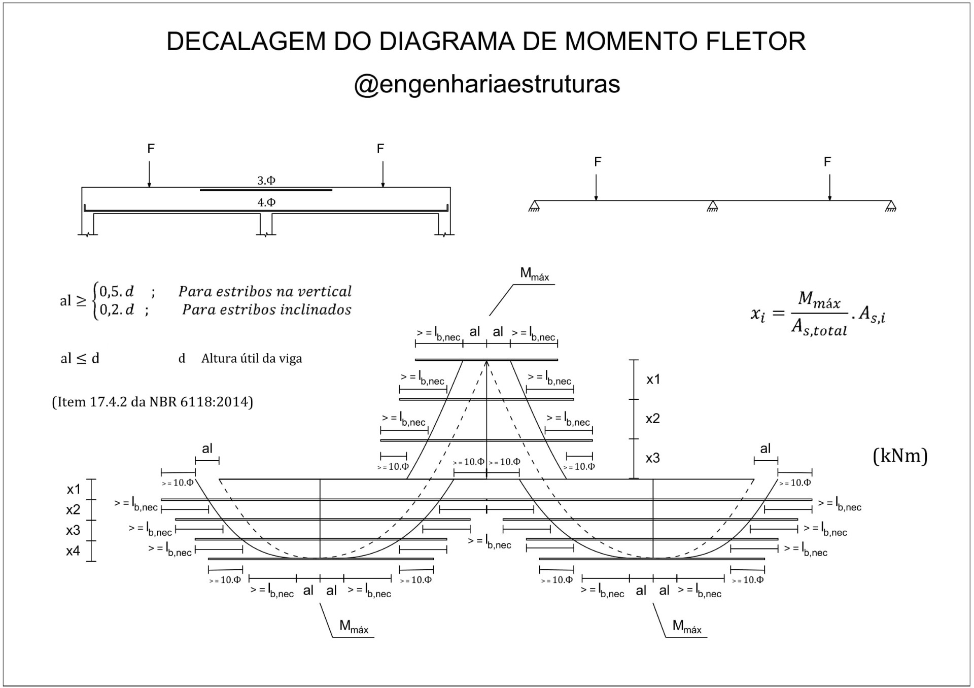Decalagem do diagrama de momento fletor :: Engenhariaestruturas